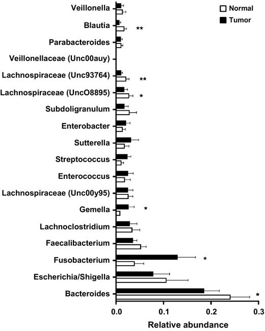 Fusobacterium Nucleatum Subspecies Animalis Influences Proinflammatory ...