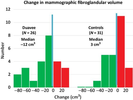 Effect of Bazedoxifene and Conjugated Estrogen (Duavee) on Breast ...