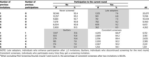 Longitudinal Adherence to Immunochemical Fecal Occult Blood Testing vs ...