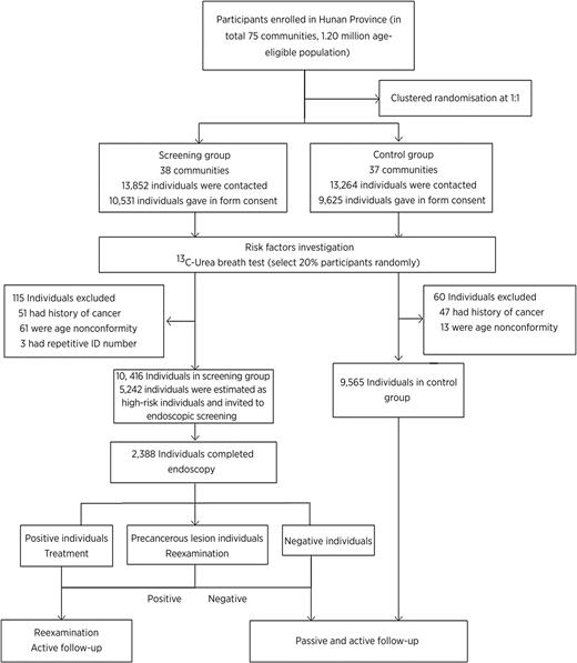 Community-Based Upper Gastrointestinal Cancer Screening in a Randomized ...