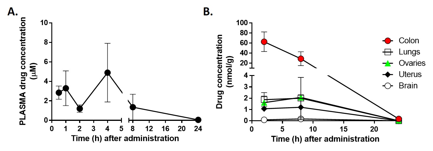 Suppression of Colon Tumorigenesis in Mutant Apc Mice by a Novel PDE10 ...