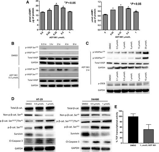 Suppression of Colon Tumorigenesis in Mutant Apc Mice by a Novel PDE10 ...