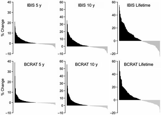 Impact of Personalized Genetic Breast Cancer Risk Estimation With ...