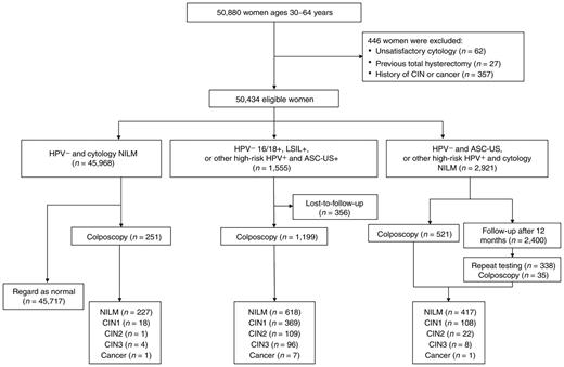 Comparison of Different HPV-based Strategies and Cytology in Routine ...