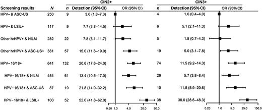 Comparison of Different HPV-based Strategies and Cytology in Routine ...