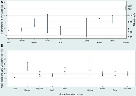 Oral Cancer Risk Assessment for Different Types of Smokeless Tobacco ...