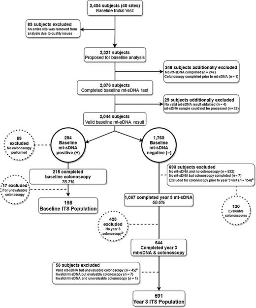 Three-Year Interval for the Multi-Target Stool DNA Test for Colorectal ...