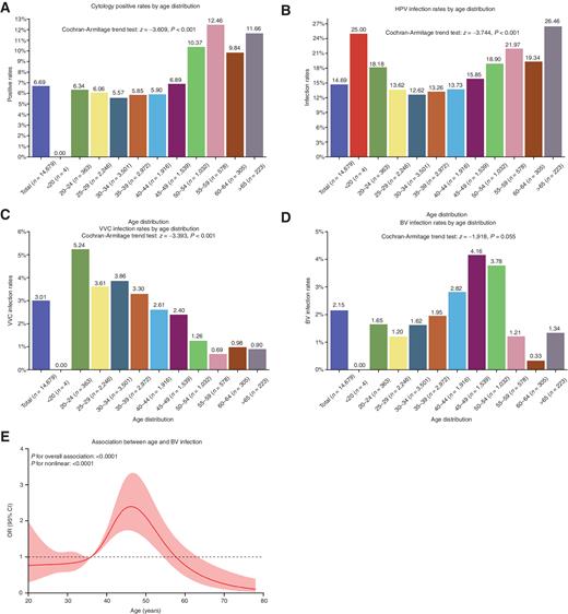 Bacterial Vaginosis Decreases the Risk of Cervical Cytological ...