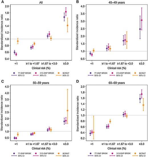 Validation of an Abridged Breast Cancer Risk Prediction Model for the ...