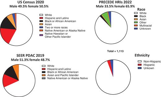 Pancreatic Cancer Disparities among Gender, Race, and Ethnicity: The ...