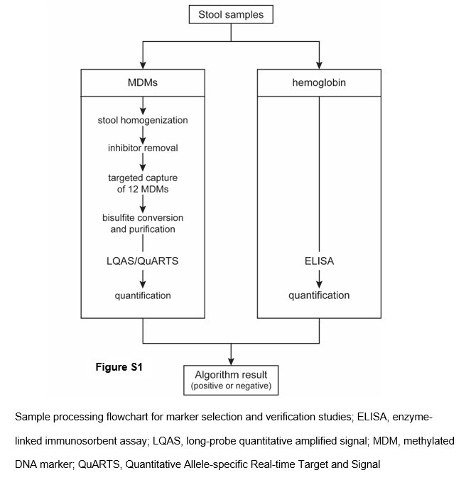 Next-generation Multi-target Stool DNA Panel Accurately Detects ...