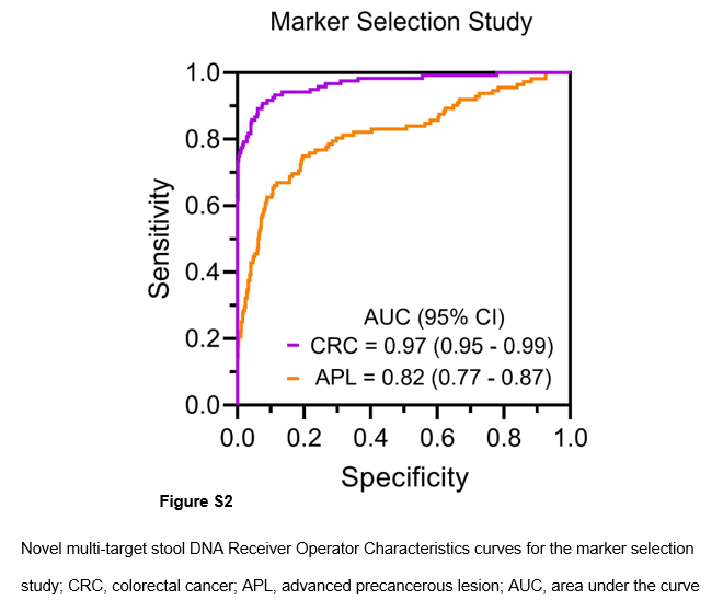 Next-generation Multi-target Stool DNA Panel Accurately Detects ...