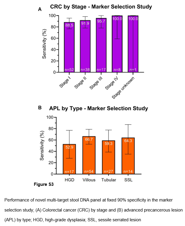 Next-generation Multi-target Stool DNA Panel Accurately Detects ...