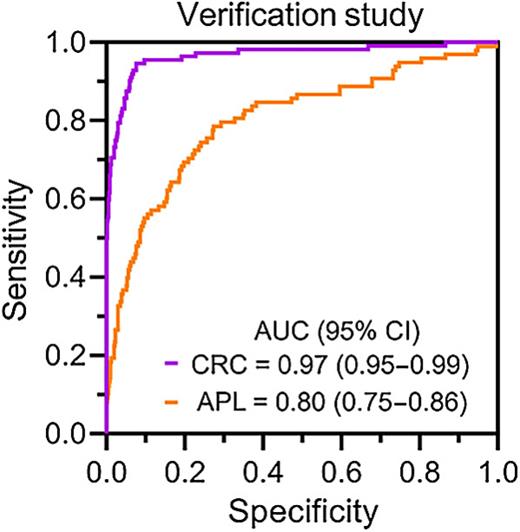 Next-generation Multi-target Stool DNA Panel Accurately Detects ...