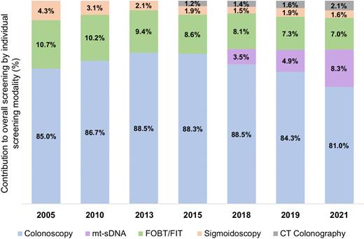 Trends in Colorectal Cancer Screening from the National Health ...