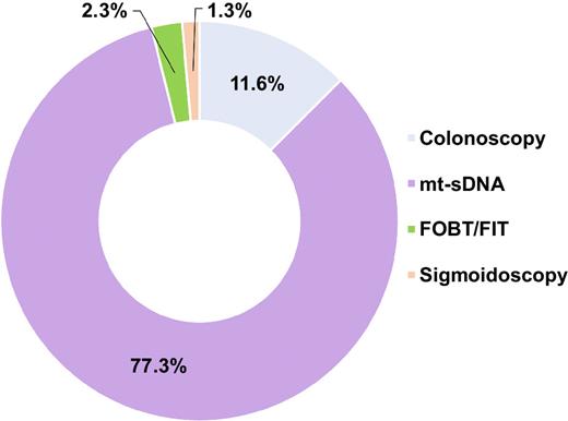 Trends in Colorectal Cancer Screening from the National Health ...