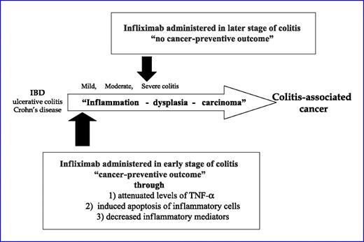 Prevention of Colitis-Associated Carcinogenesis with Infliximab ...