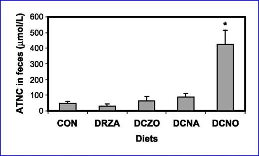 Meat Processing and Colon Carcinogenesis: Cooked, Nitrite-Treated, and ...