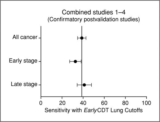 EarlyCDT-Lung: An Immunobiomarker Test as an Aid to Early Detection of ...