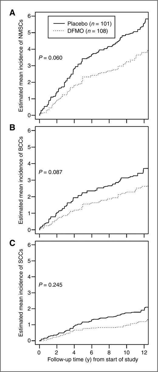 A Phase III Skin Cancer Chemoprevention Study of DFMO: Long-term Follow ...