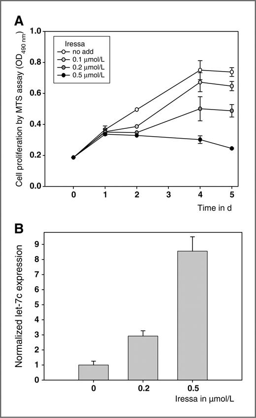 Modulation of Gene Expression and Cell-Cycle Signaling Pathways by the ...