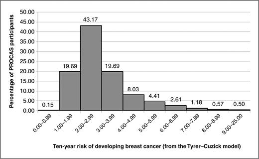 Assessing Individual Breast Cancer Risk within the U.K. National Health ...