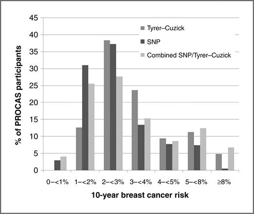 Assessing Individual Breast Cancer Risk within the U.K. National Health ...