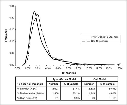 Assessing the Breast Cancer Risk Distribution for Women Undergoing ...