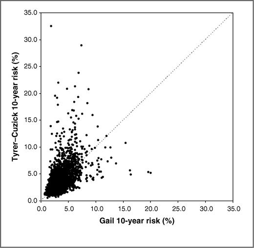 Assessing the Breast Cancer Risk Distribution for Women Undergoing ...