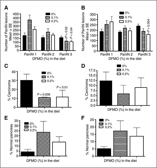 Eflornithine (DFMO) Prevents Progression of Pancreatic Cancer by ...