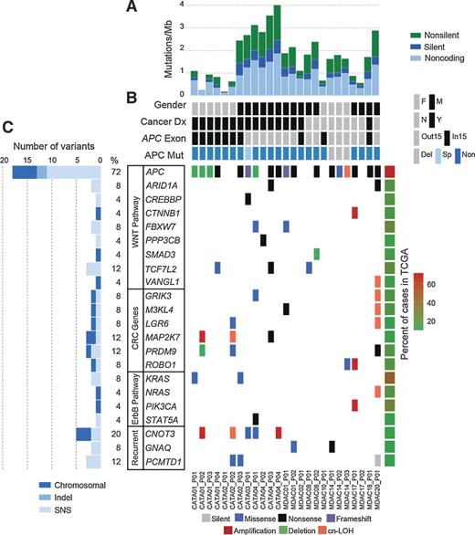 Genomic Landscape of Colorectal Mucosa and Adenomas | Cancer Prevention ...