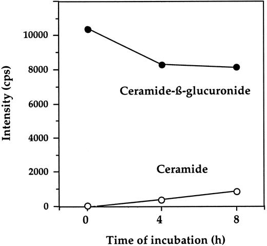 Ceramide-β-d-Glucuronide | Cancer Research | American Association for ...