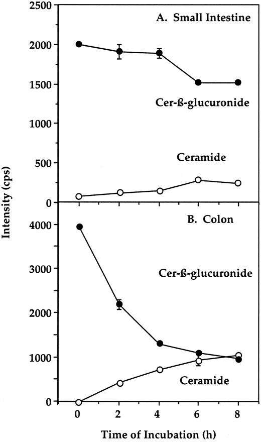 Ceramide-β-d-Glucuronide | Cancer Research | American Association for ...