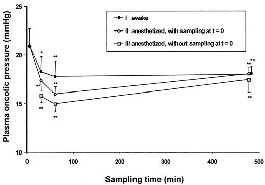 Oncotic Pressure in Solid Tumors Is Elevated1 | Cancer Research ...