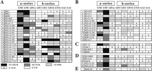 Ganglioside GD2 in Small Cell Lung Cancer Cell Lines | Cancer Research ...