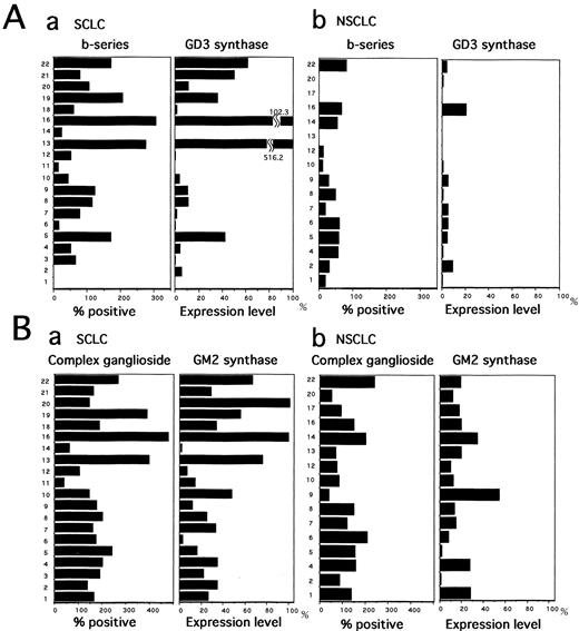 Ganglioside GD2 in Small Cell Lung Cancer Cell Lines | Cancer Research ...