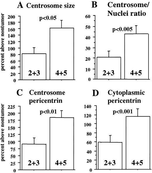 Centrosome Defects Can Account for Cellular and Genetic Changes That ...