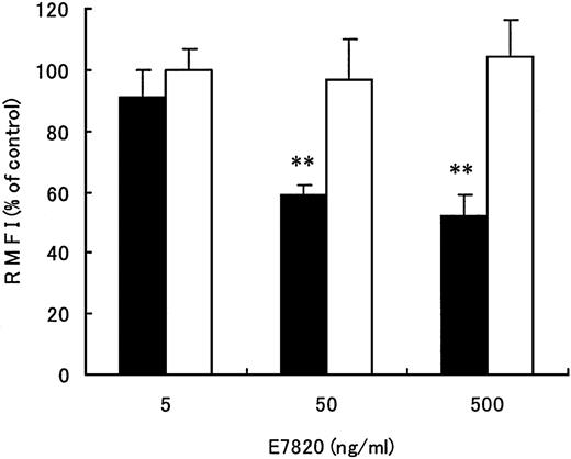 Sulfonamide Derivative, E7820, Is a Unique Angiogenesis Inhibitor ...