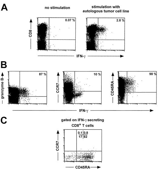 Circulating Tumor-reactive CD8+ T Cells in Melanoma Patients Contain a ...
