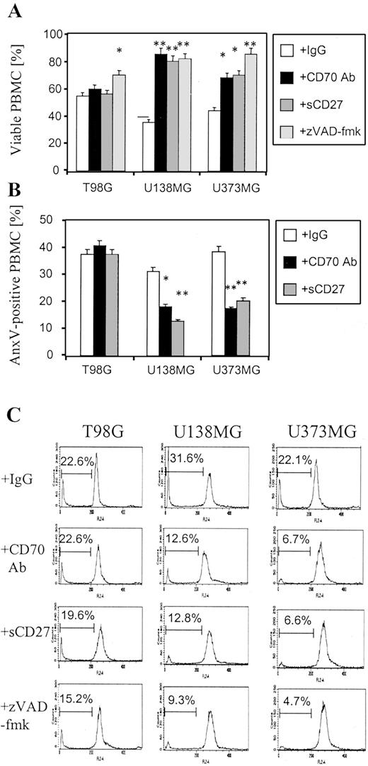 Identification of CD70-mediated Apoptosis of Immune Effector Cells as a ...