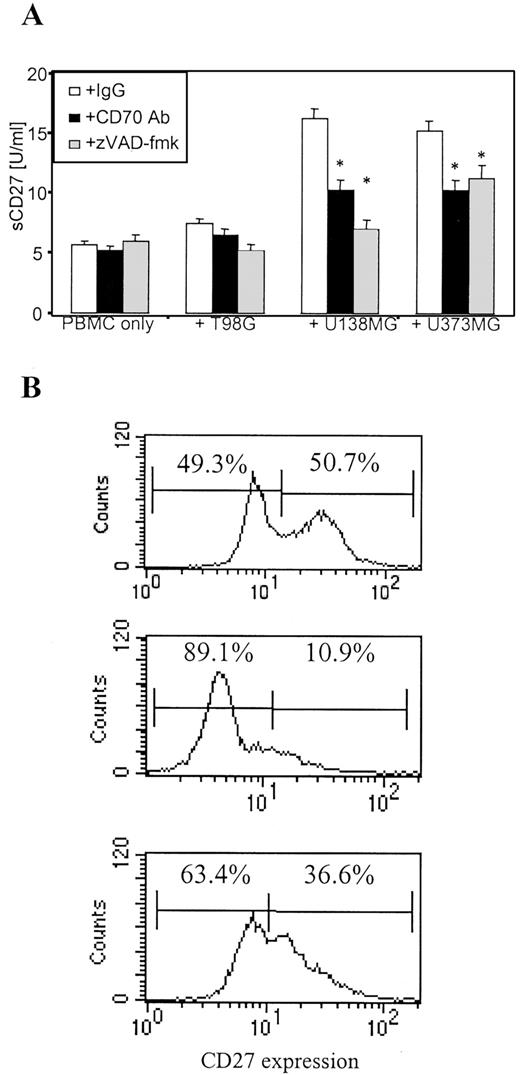 Identification of CD70-mediated Apoptosis of Immune Effector Cells as a ...