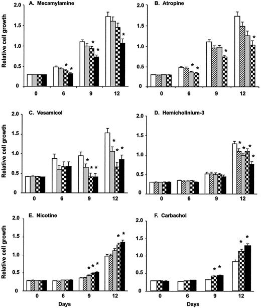 Acetylcholine Is Synthesized by and Acts as an Autocrine Growth Factor ...
