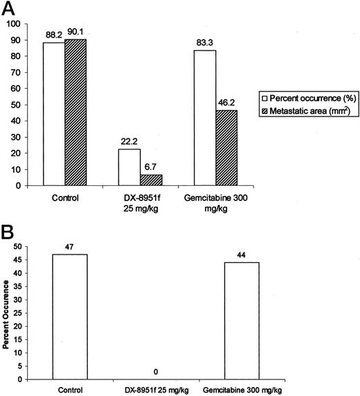 Efficacy of Camptothecin Analog DX-8951f (Exatecan Mesylate) on Human ...