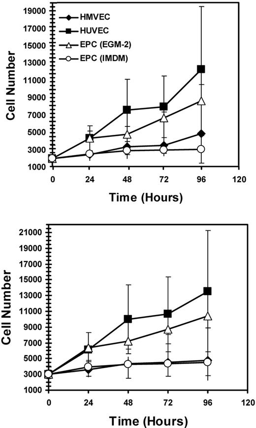 Endothelial Precursor Cells As a Model of Tumor Endothelium | Cancer ...