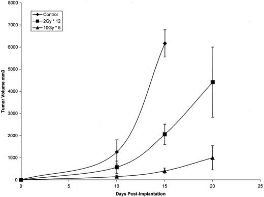 Radiation Abscopal Antitumor Effect Is Mediated through p531 | Cancer ...