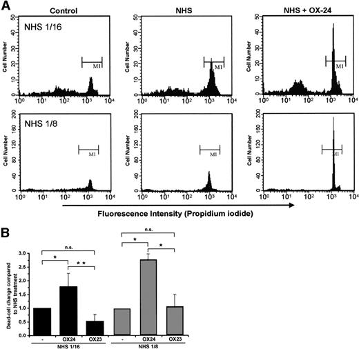 Expression of Complement Factor H by Lung Cancer Cells | Cancer ...