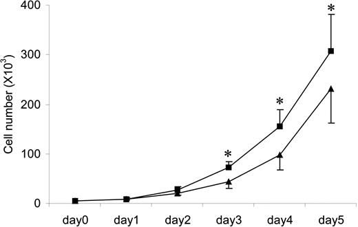 Activin Type II Receptor Restoration in ACVR2-Deficient Colon Cancer ...