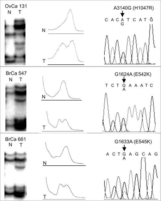 Mutation of the PIK3CA Gene in Ovarian and Breast Cancer | Cancer ...