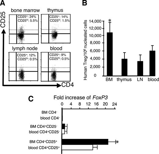 Bone Marrow Is a Reservoir for CD4+CD25+ Regulatory T Cells that ...