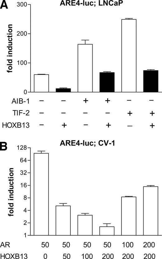 HOXB13 Induces Growth Suppression of Prostate Cancer Cells as a ...